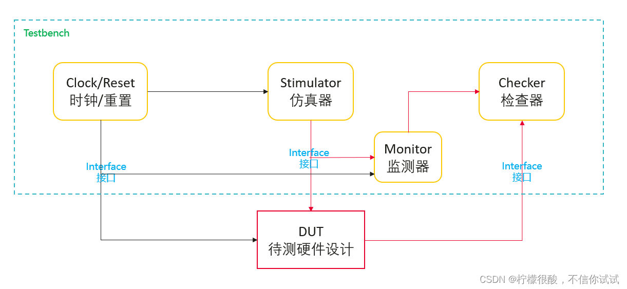 Sv芯片验证之验证环境sv验证 Csdn博客