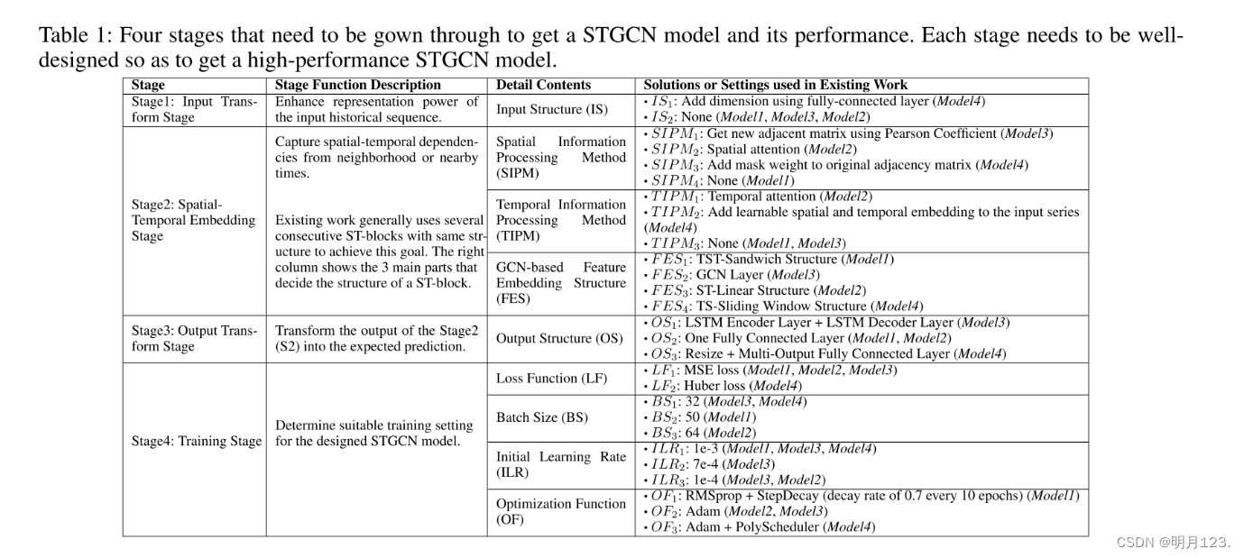 【论文精读】Auto-STGCN：自主空时图卷积网络基于强化学习的搜索和现有研究结果_stgcn算法-CSDN博客