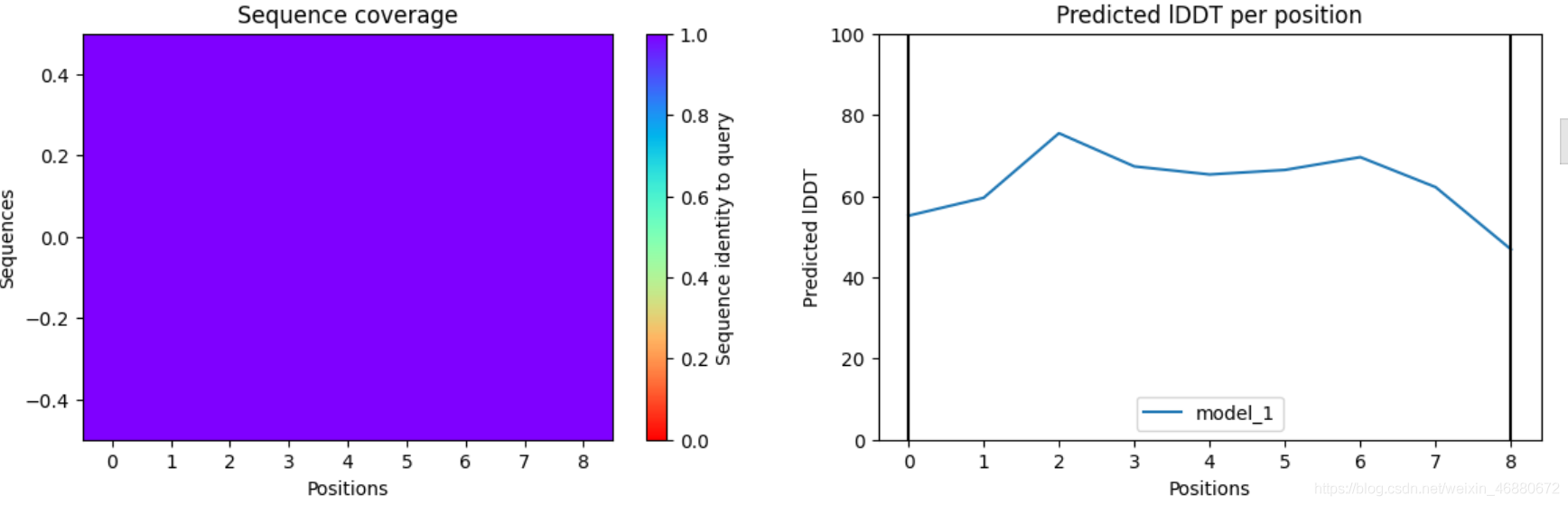 AlphaFold2预测蛋白、肽结构网站简易版教程_alphafold预测蛋白结构网站-CSDN博客