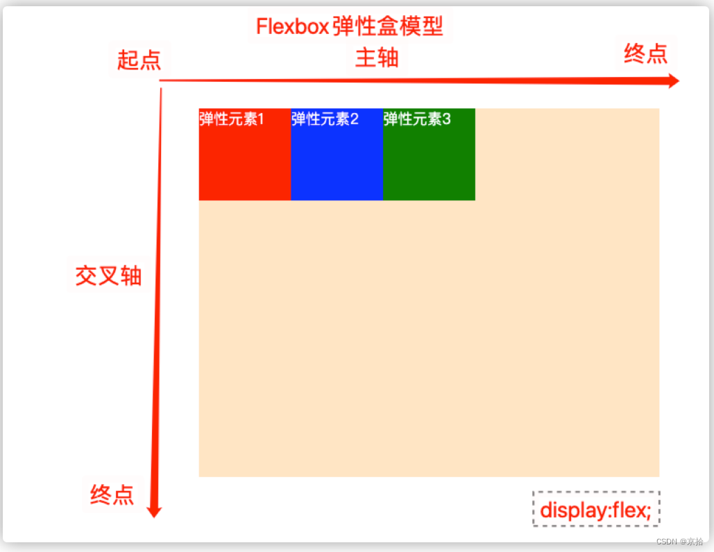 flex布局（弹性盒、伸缩盒）-详细介绍_flex-wrap作用-CSDN博客