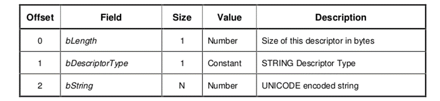 使枚举成功的USB设备成为WINUSB设备_c# imanufacturer iproduct iserialnumber-CSDN博客