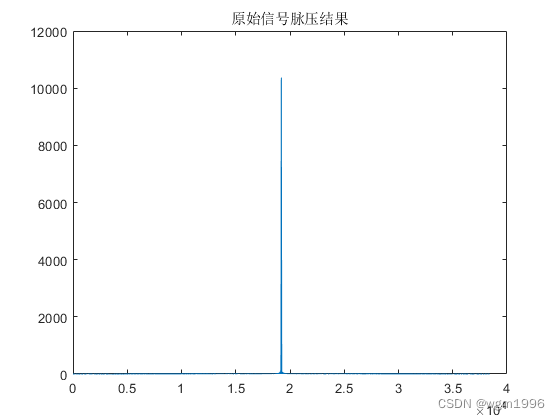 (DUC/DDC)数字上混频/正交下混频原理及matlab仿真_正交混频原理-CSDN博客
