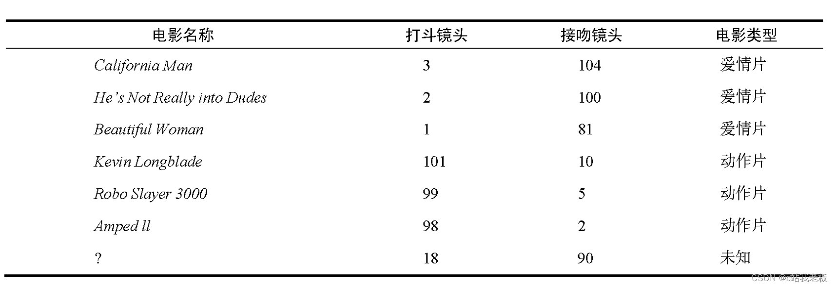 机器学习 Knn以及对鸢尾花分类datasetgroupbyspeciessize Csdn博客