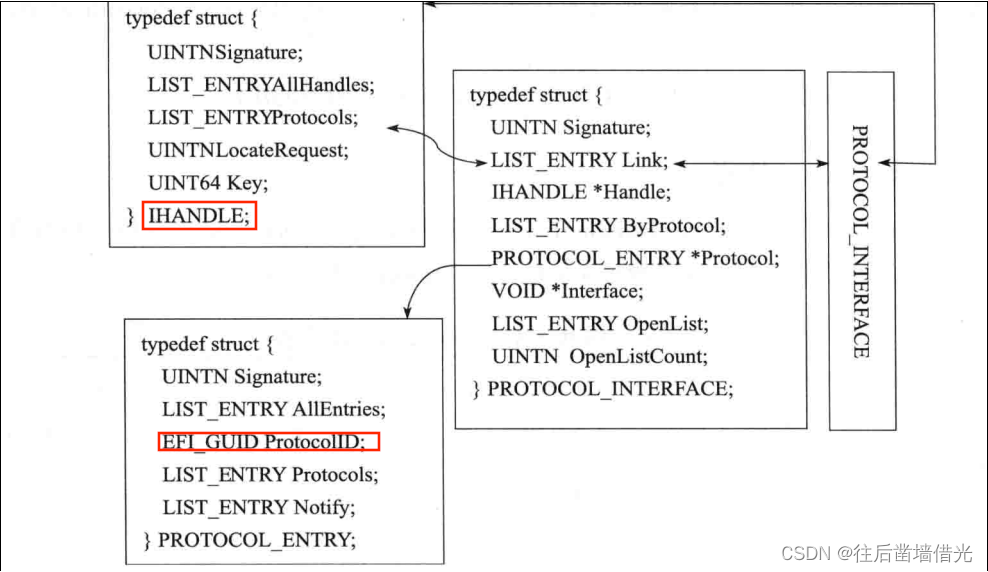 UEFI的Handle和Protocol简单理解_uefi handle-CSDN博客