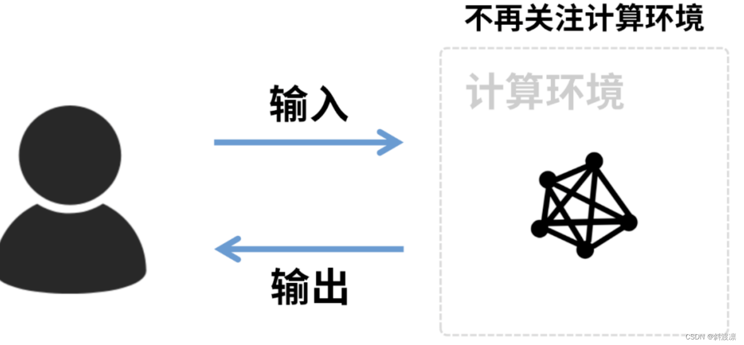 无服务器（serverless技术）特点——对比云原生架构，一文超通俗理解serverlessserverless和云原生 Csdn博客 