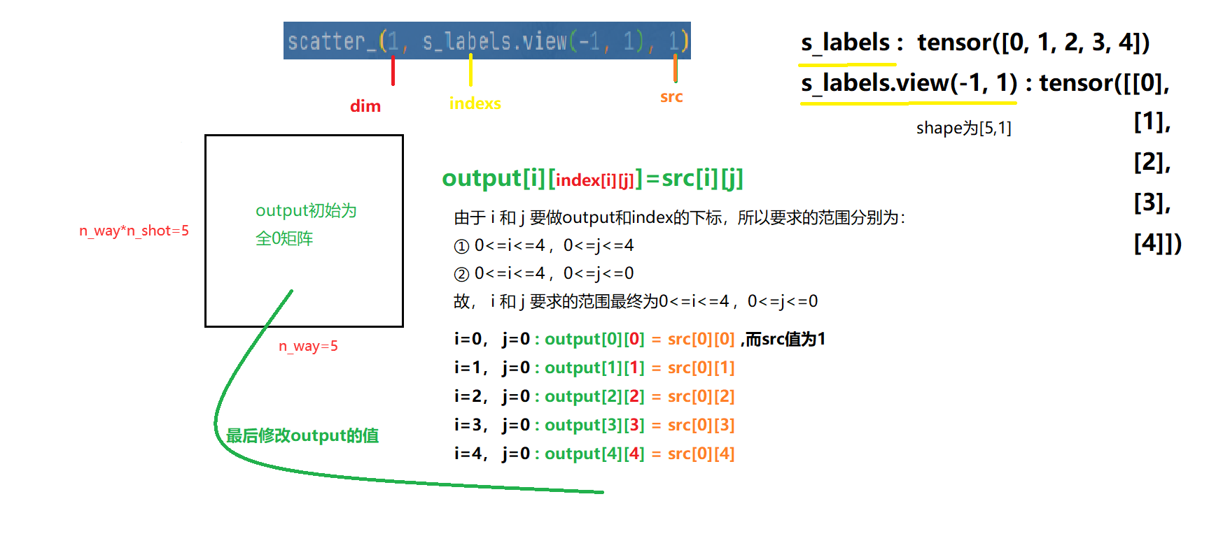 使用pytorch将标签转为one-hot向量_pytorch如何将标签更换为one-hot-CSDN博客