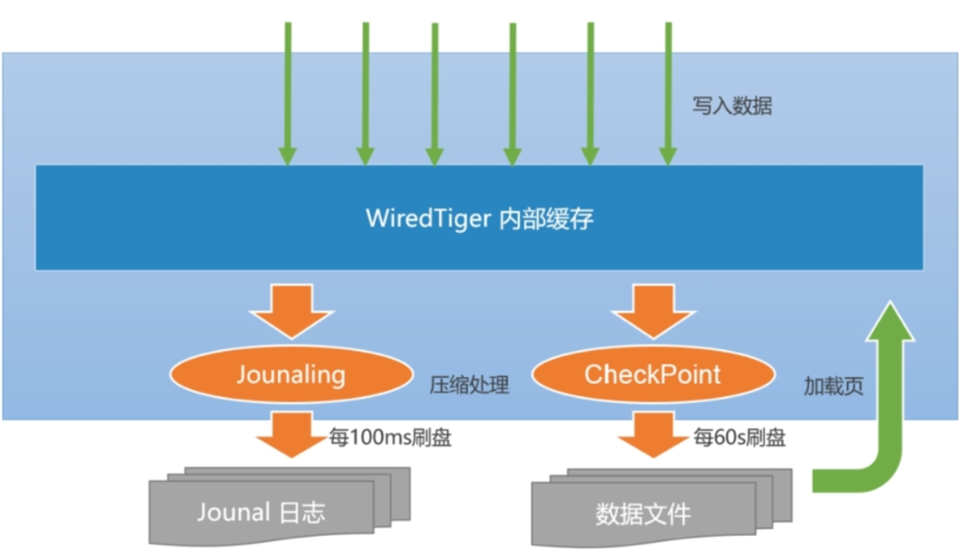 MongoDB学习笔记之WiredTiger读写模型详解_wiredtiger 二级缓存-CSDN博客