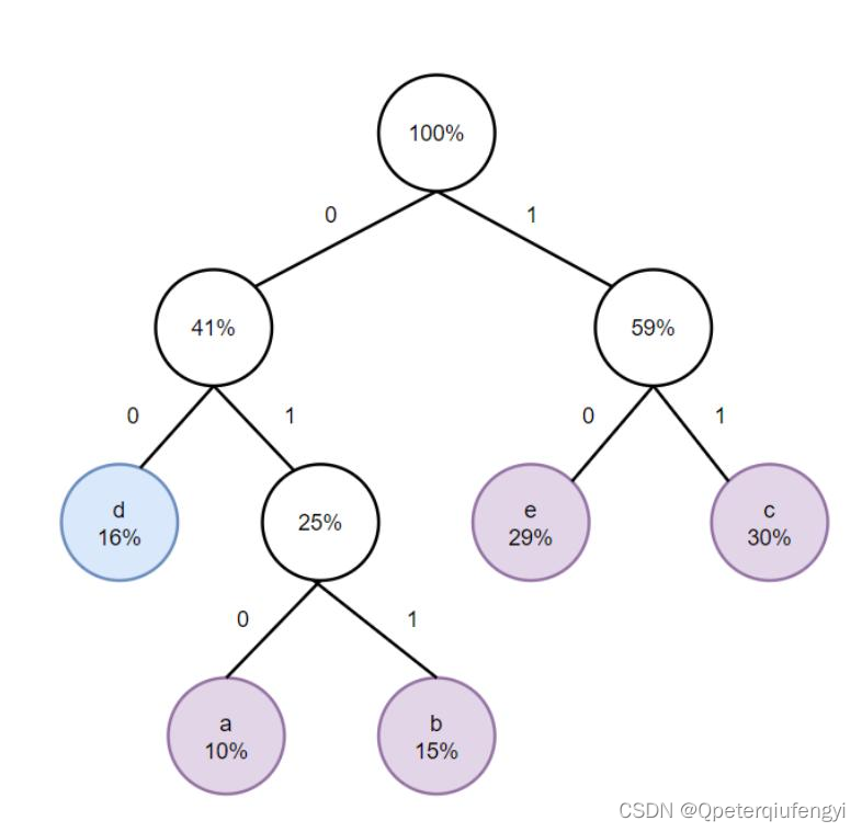 2022年CSP-J1真题解析-CSDN博客