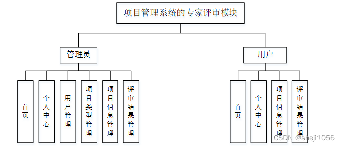 计算机毕业设计php项目管理系统的专家评审模块（源码程序vuelw部署）node Php毕设程序源码的博客 Csdn博客