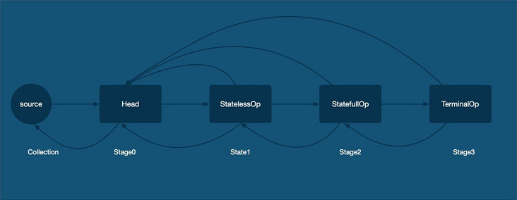 浅谈 jdk 中的 Stream 流使用及原理_jdk stream原理-CSDN博客