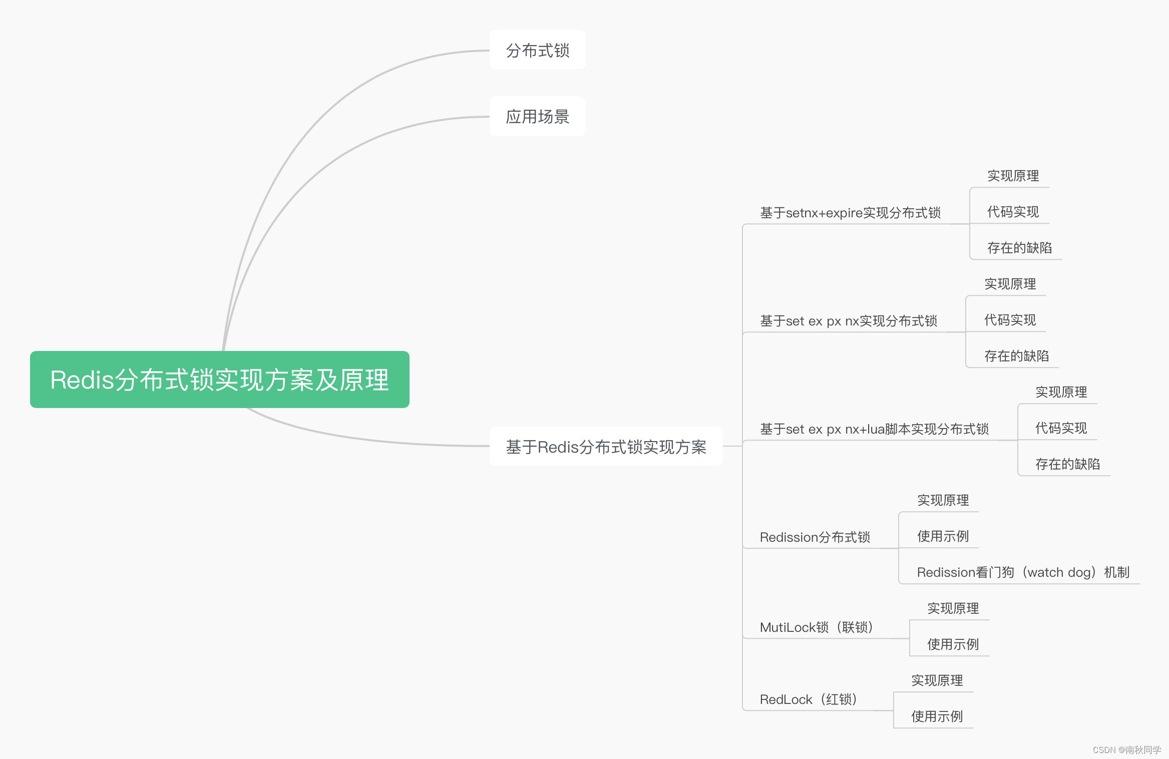 「一发入魂」redis分布式锁实现方案及原理redsion 锁 Csdn博客 