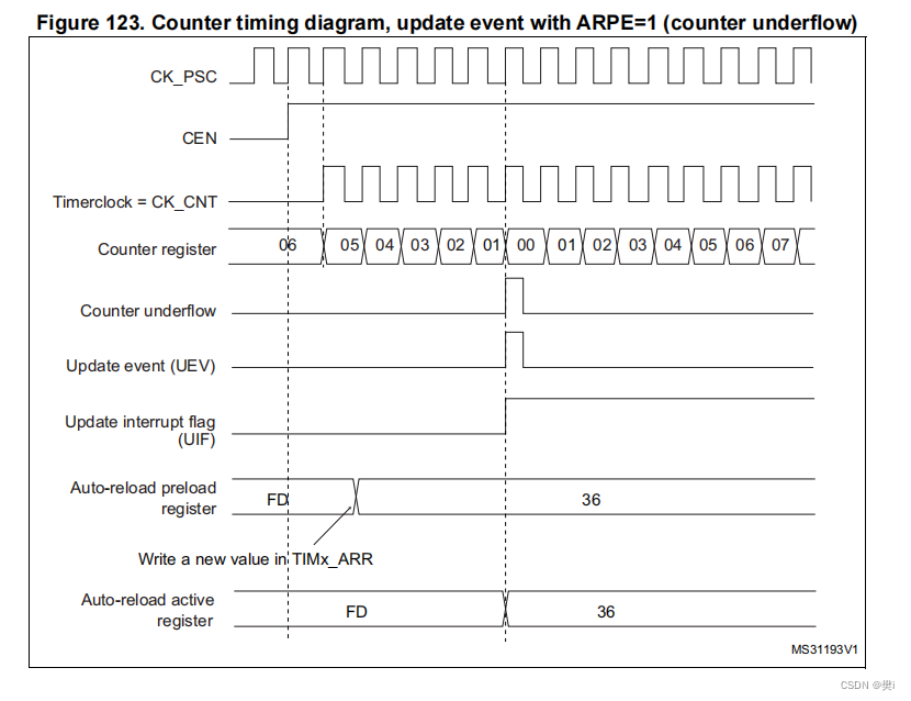 TIM1计数模式_tim 计数器清零-CSDN博客