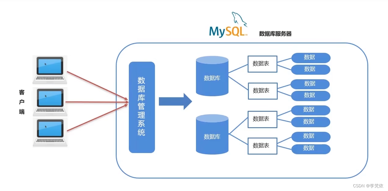 Mysql数据模型mysql数据模型文档 Csdn博客