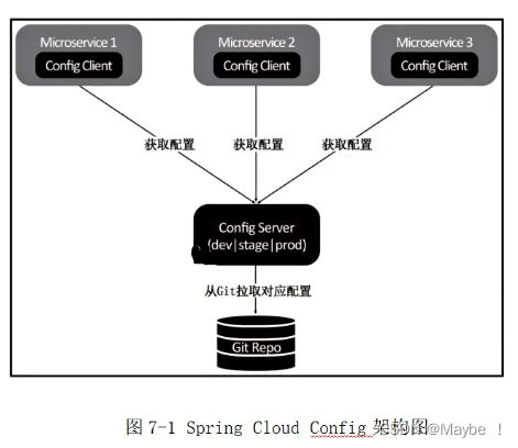 【7.分布式配置中心Spring Cloud Config】_configserverconfigdataresource cloud config-CSDN博客
