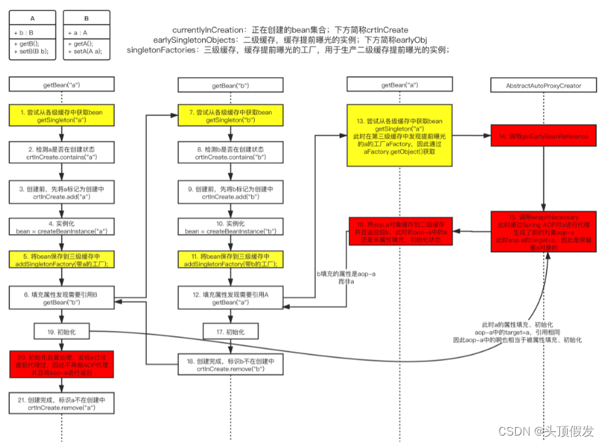 灵魂画手:图解spring Aop实现原理 Spring解析配置类、aop原理、spring事务执行流程图 Csdn博客