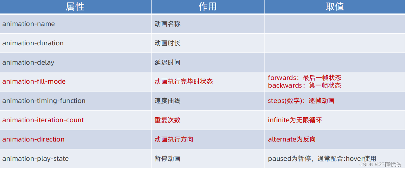 animation属性中的infinite和alternate要一起使用_animation infinite-CSDN博客