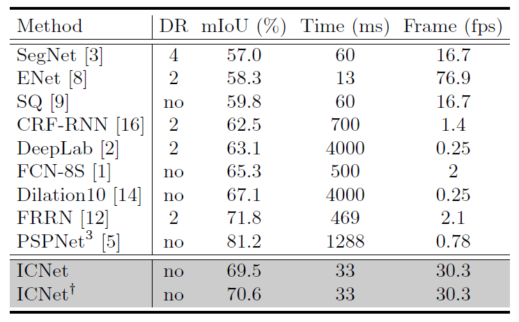 轻量级实时语义分割：ICNet_icnet分割-CSDN博客