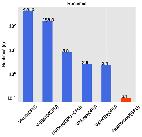 2020-CVPR-巴黎第五大学-FastDVDnet: Towards Real-Time Deep Video Denoising ...