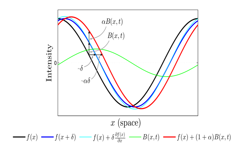 视频运动放大一：欧拉视频放大，《Eulerian video magnification for revealing subtle changes in the world》-CSDN博客