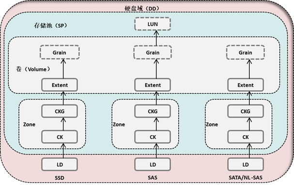 RAID2.0+技术_raid2.0+的基本原理-CSDN博客