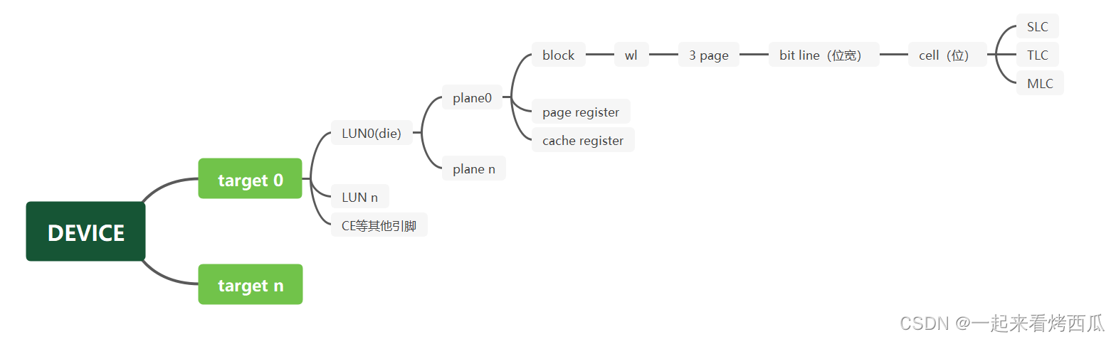Nand Flash基本概念整理nand Die是什么意思 Csdn博客 