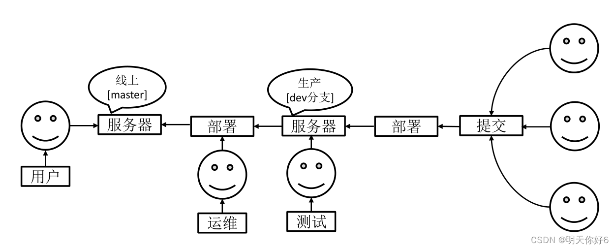 Git分支操作命令及团队协作请为如何在 Git 设置中协调不同分支设置首选 Git 行为。 Csdn博客