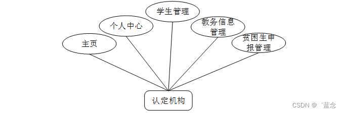 独有源码 Java Jsp高校贫困生认定系统0v6qi规划与实现适合自己的毕业设计的策略贫困生甄别系统设计与实现 Csdn博客