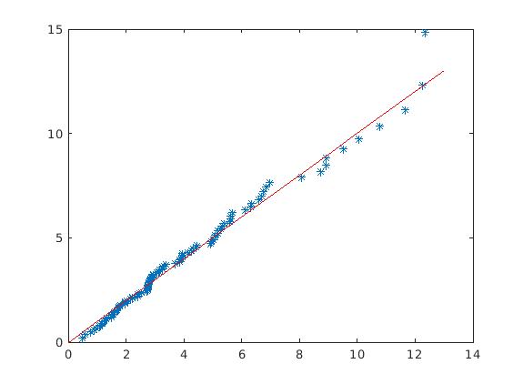 MATLAB利用QQ图检验总体是否服从多维正态分布_matlab做qq图-CSDN博客