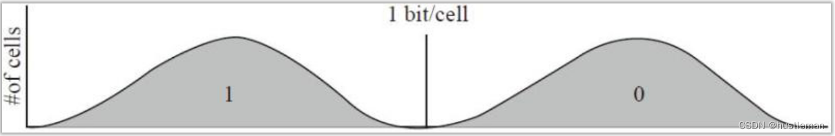 固态硬盘ssd学习笔记：闪存固态硬盘的固件算法 Csdn Csdn博客