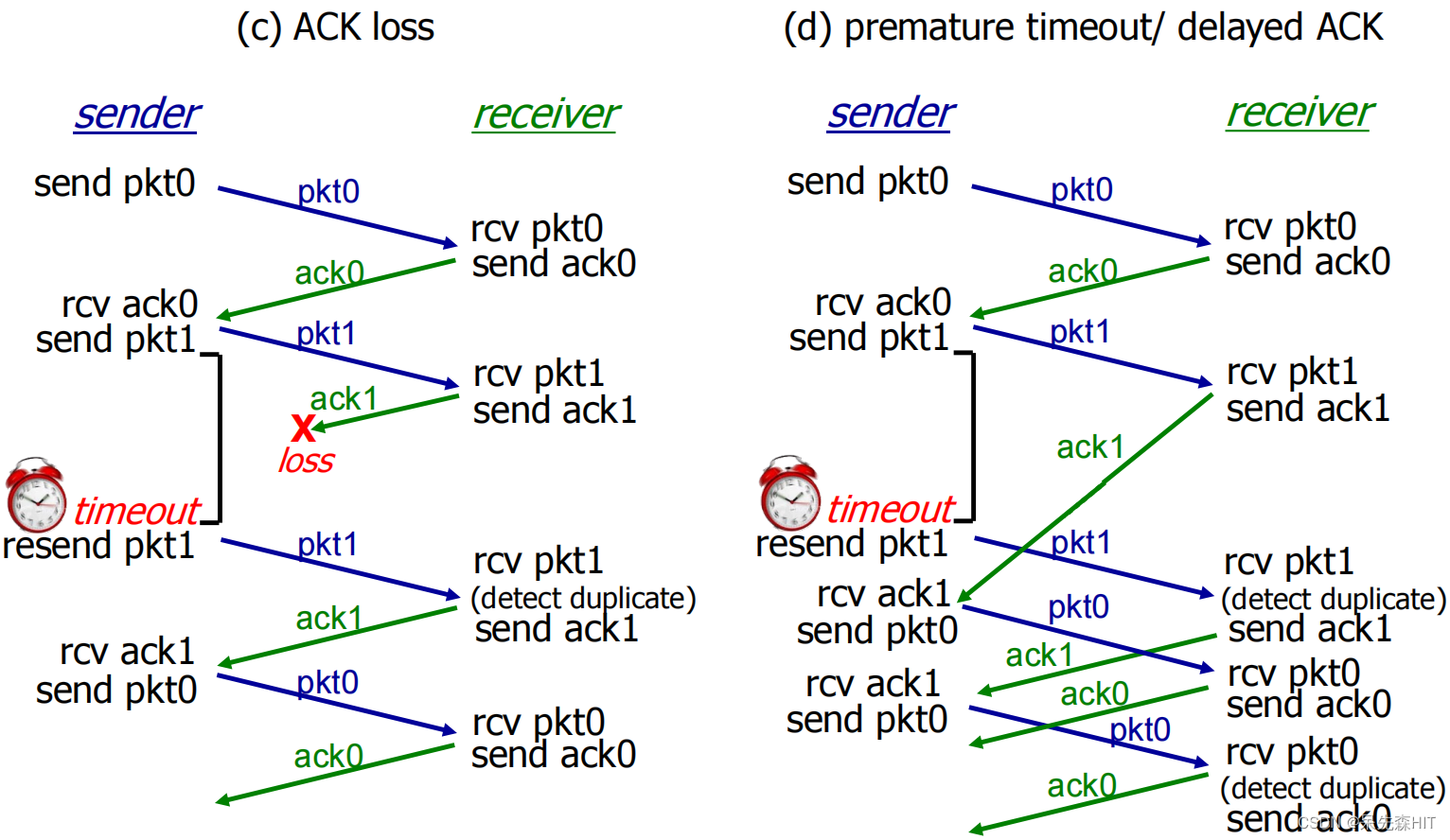 《计算机网络》课程笔记——Transport Layer（传输层）_selective repeat-CSDN博客