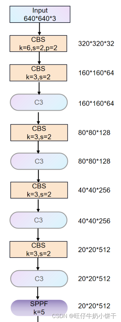 Yolov5（6.1）学习历险记_autopad函数-CSDN博客