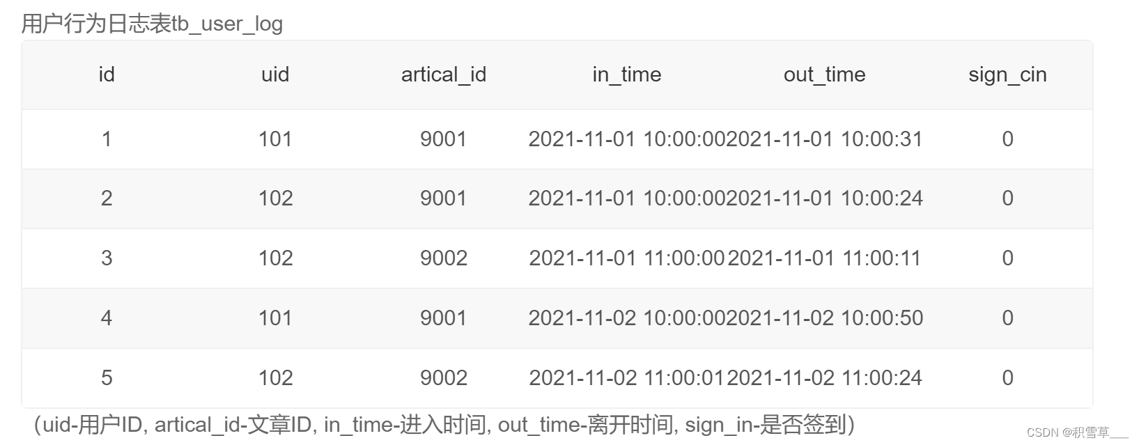 【sql】面试题（牛客网 Sql 大厂真题汇总）牛客网sql面试题 Csdn博客