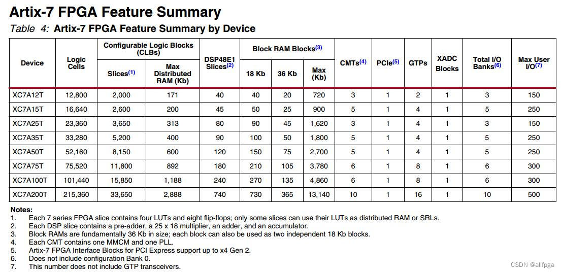 Xilinx Fpga最小逻辑单元clbs Slices和lut区别slice Lut Csdn博客