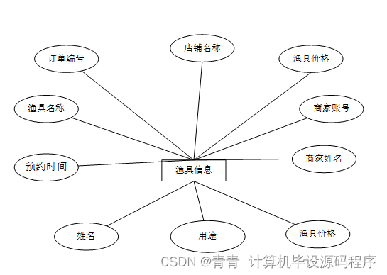 计算机毕业设计springboot基于java的渔具管理系统4zvc39【附源码数据库部署lw】渔业管理数据库设计 Csdn博客 