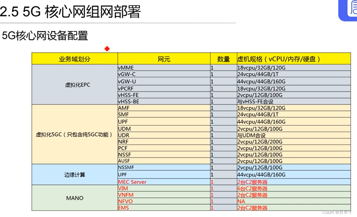 2023大唐杯学习笔记——5G网络架构与部署（3）_第十一届大唐杯知识点透析-CSDN博客