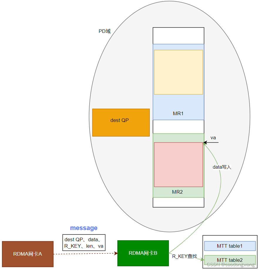 Memory Region & Memory Window （五）_rdma mr mpt mtt-CSDN博客