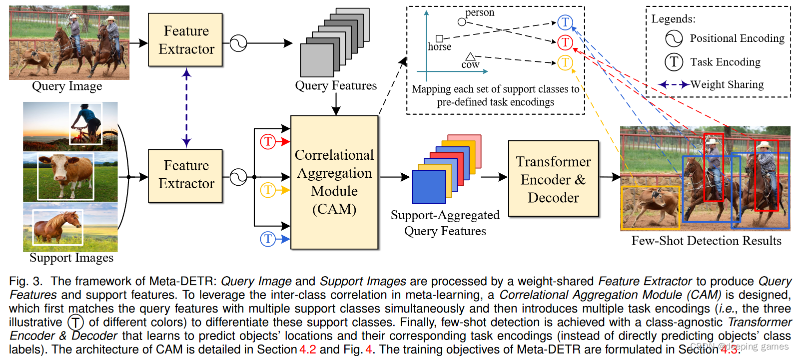 Meta-DETR: Image-Level Few-Shot Detection with Inter-Class Correlation Exploitation个人理解-CSDN博客