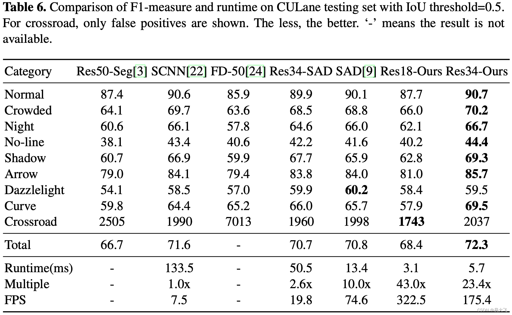 Ultra Fast Structure-aware Deep Lane Detection论文解读_ultra fast structure-aware deep lane ...