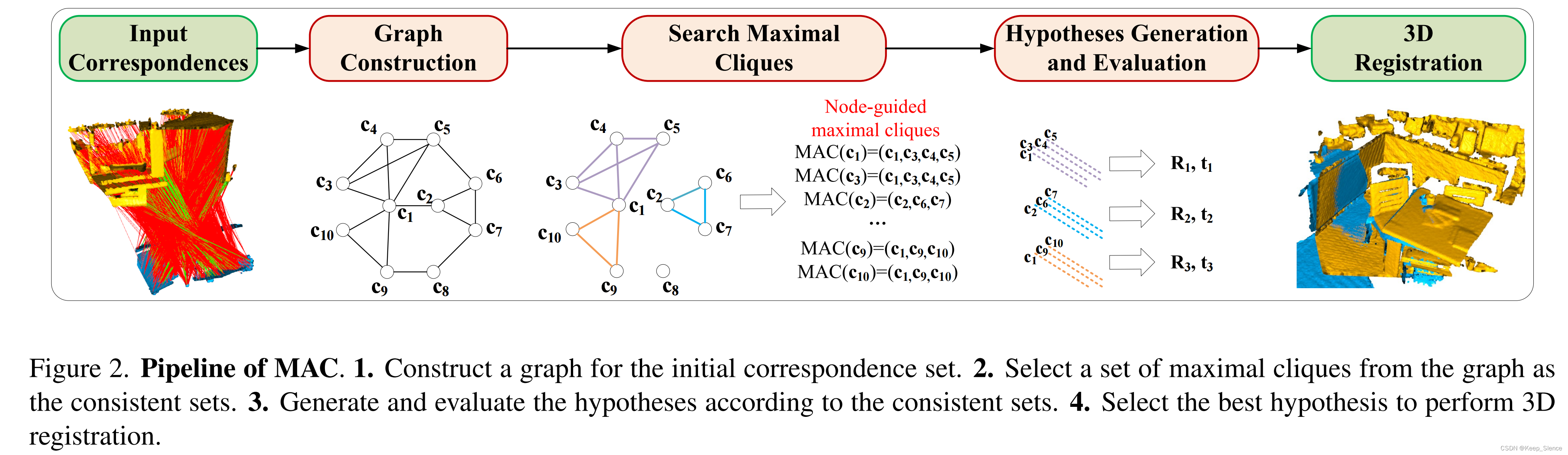 [论文精读::PCR::2023::CVPR]-3D Registration with Maximal Cliques-CSDN博客