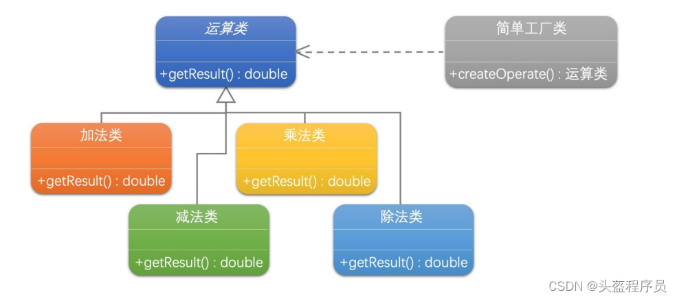 大话设计模式读书笔记——简单工厂模式 Csdn博客 
