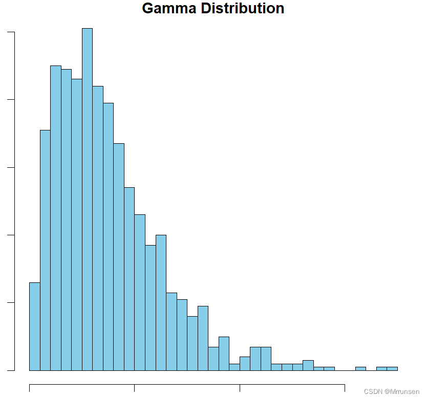 在 R 中使用 Gamma 分布_r语言gamma分布-CSDN博客