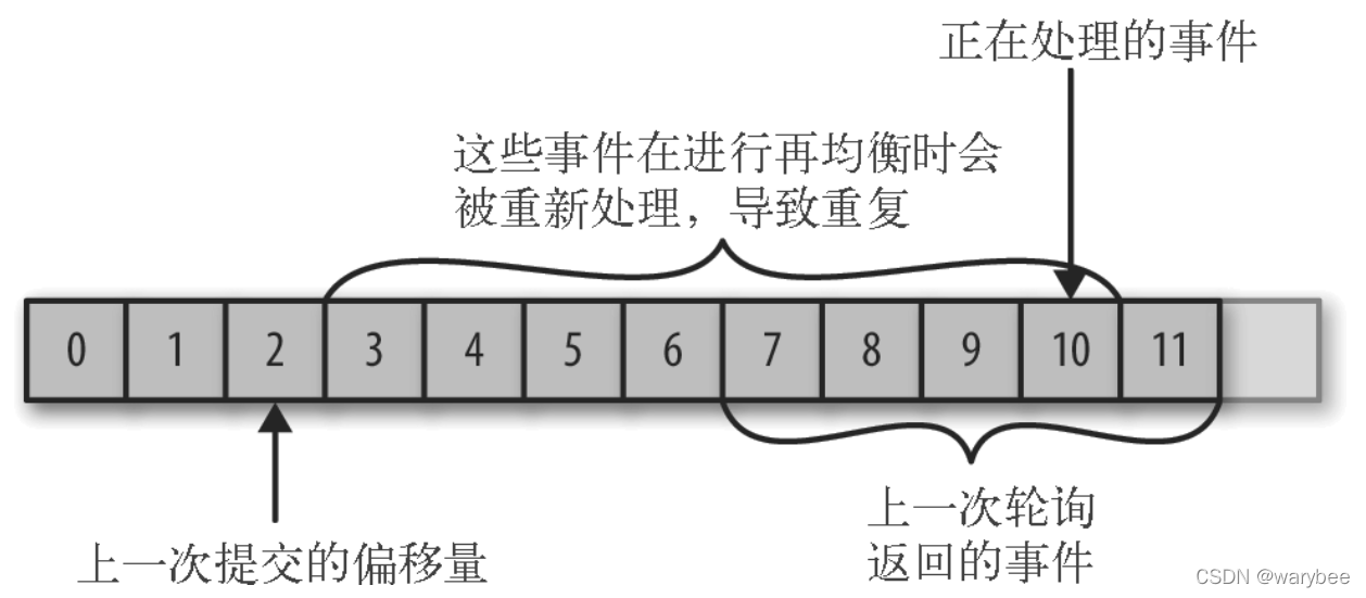 Kafka Consumer位移(offset)提交——解决consumer重复消费和消息丢失问题consumer Offset Csdn博客