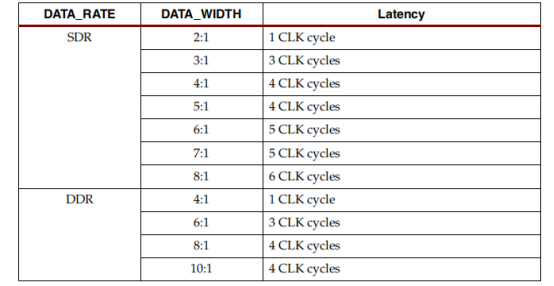最强 OSERDES IP核使用详解；FPGA 结构分析 —— IO 并串转换资源 OSERDES-CSDN博客