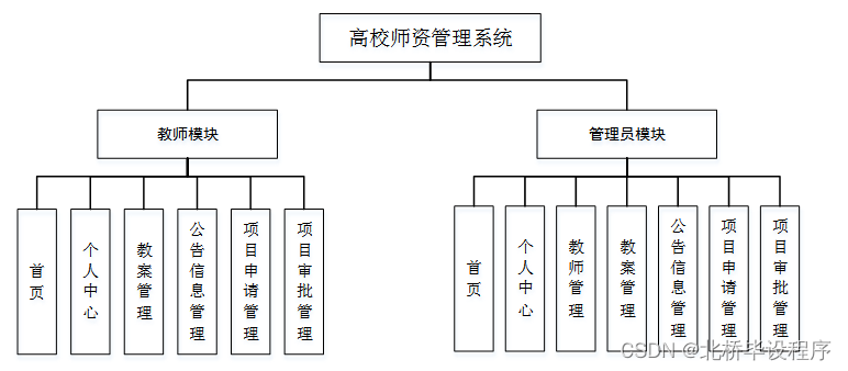 Java Jsp Ssm高校师资管理系统【2024年毕设】 Csdn博客