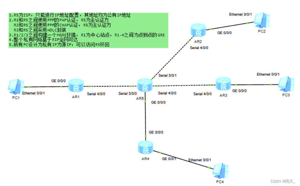 网络中级实验 --- 认证、HDLC封装、RIP_rip link-protocol hdlc-CSDN博客