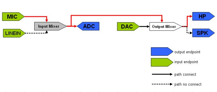 Linux ALSA音频驱动三：DAPM电源管理_alsa dapm-CSDN博客