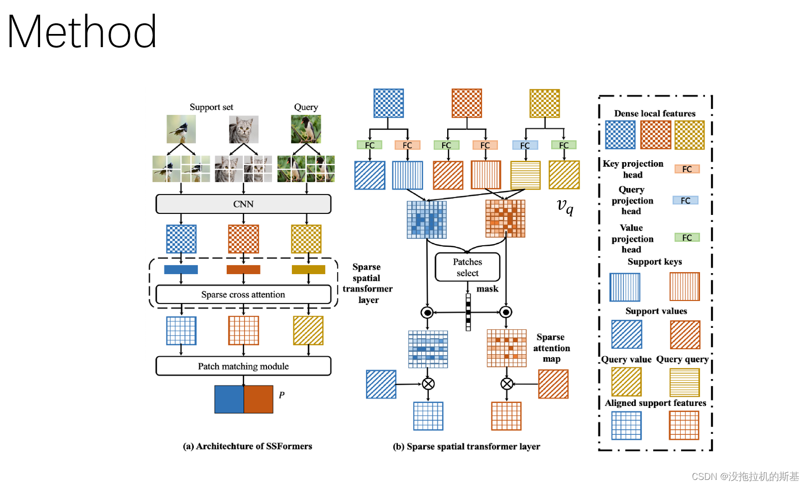 Sparse Spatial Transformers for Few-Shot Learning-CSDN博客