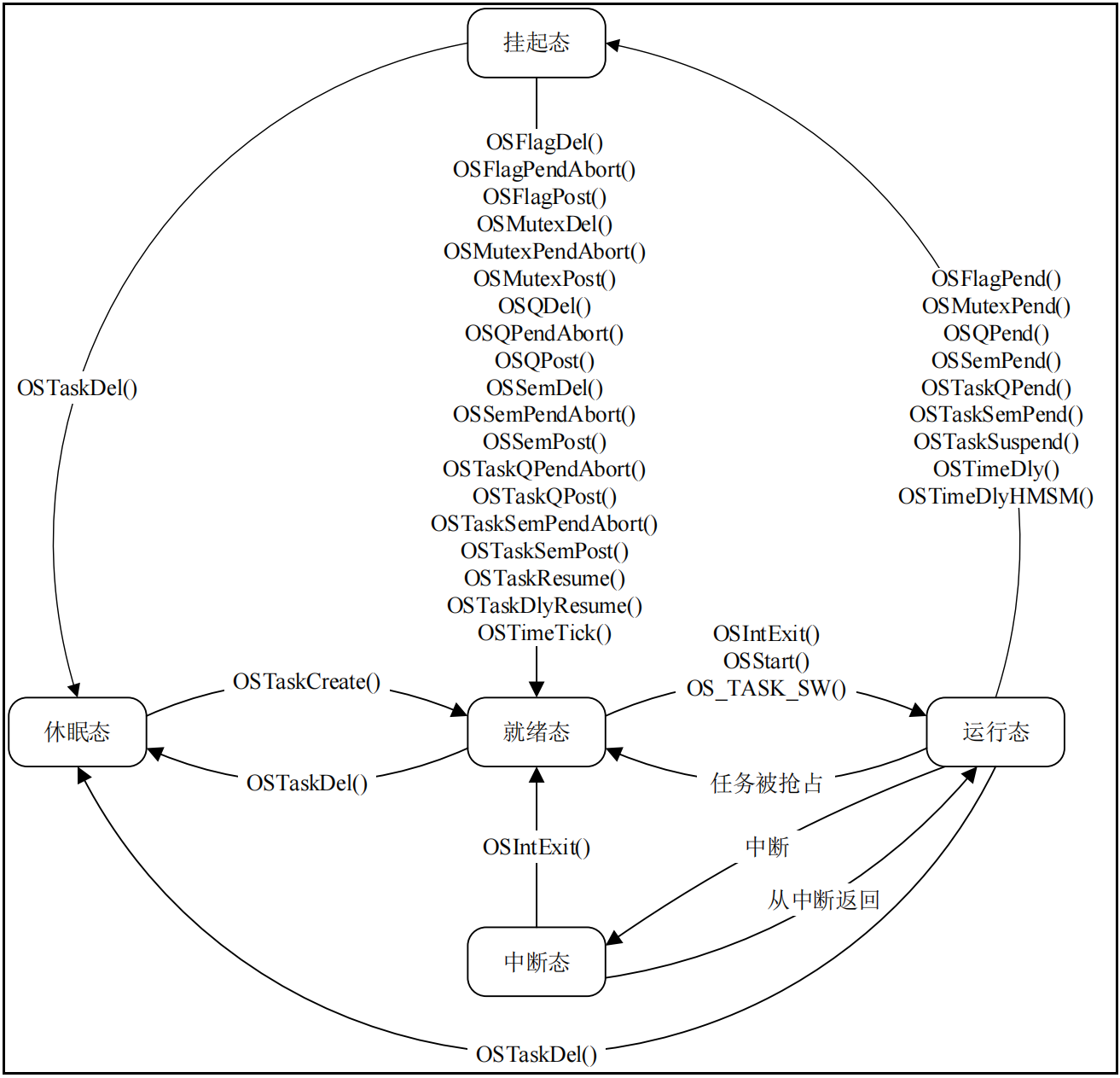 实时系统UCOSIII-CSDN博客