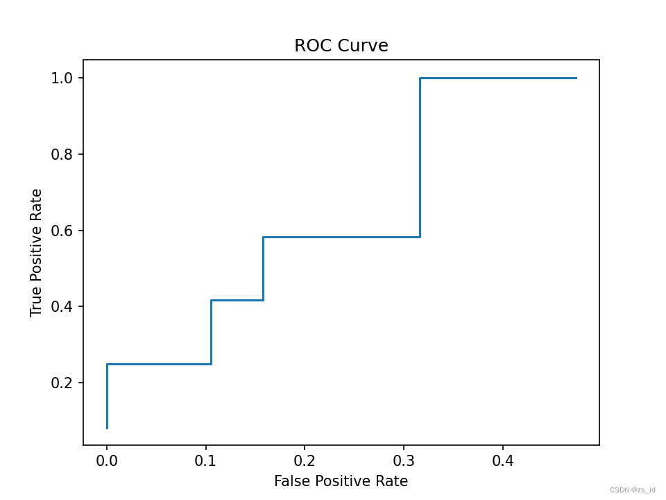 机器学习：PR曲线和ROC曲线-CSDN博客