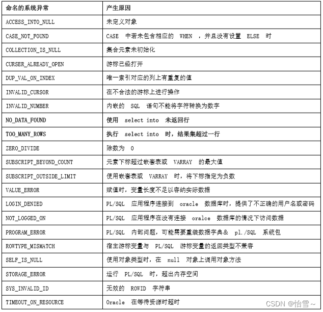 Oracle编程oracle 编程 Csdn博客